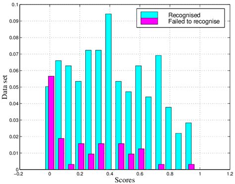 Confidence Score Distributions Of Combination Of All Techniques