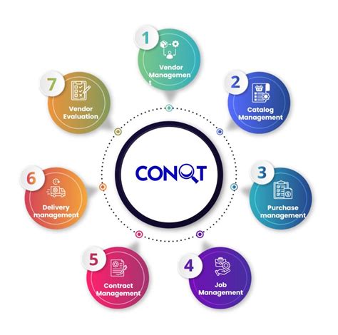 conqt smart procurement software on linkedin software