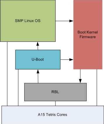 Boot Monitor Processor SDK Linux Documentation