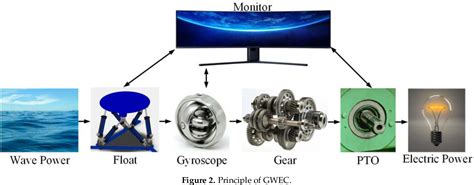 Figure 2 From Modeling And Test Results Of An Innovative Gyroscope Wave Energy Converter