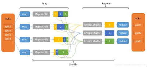 Mapreduce Shuffle过程详解 Csdn博客