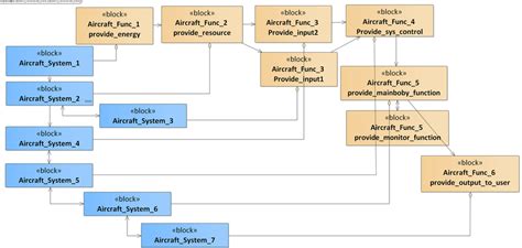 Aircraft Level Function And System Mapping Relationships Download
