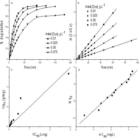 A Kinetics B Pseudo First Order Kinetic Plot Of Visible Photo Download Scientific Diagram