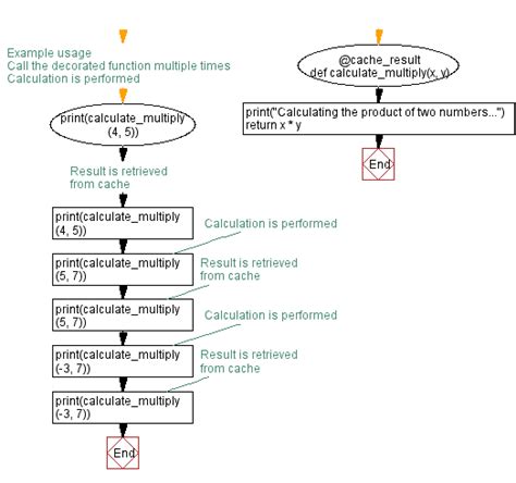 Python Decorator Caching Function Results For Improved Performance