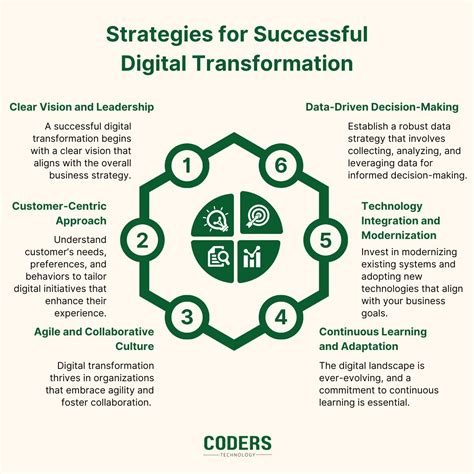 Coders Technology On Linkedin In The Relentless Sprint Of The Digital Era Businesses Are Facing A