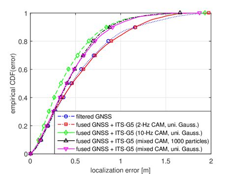 14 empirical cdfs of localization errors for different schemes with