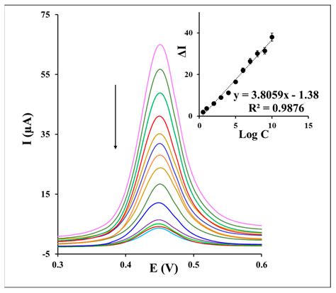 Applicability Of A Green Nanocomposite Consisted Of Spongin Decorated Cu2wo4 Oh 2 And Agnps As A