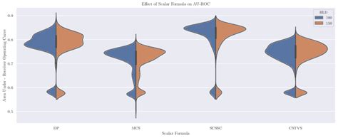 Effect Of Scalar Comparison Formula On Au Roc Download Scientific Diagram