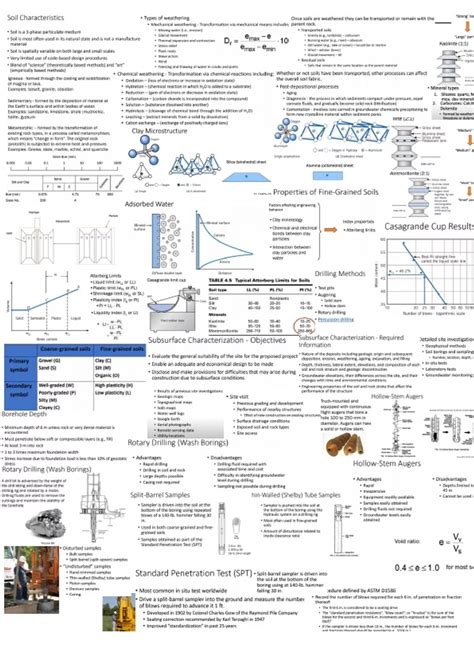 Summary Unit 2 Cheat Sheet For Geotechnical Engineering Test 2