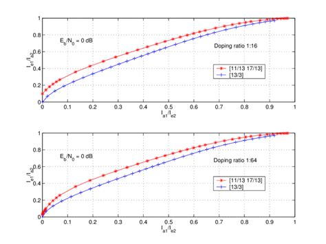 EXIT Charts For R 1 3 Doped Turbo Codes Using An 8 State Catastrophic Download Scientific
