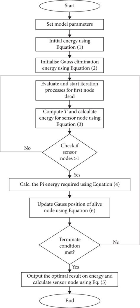 System Model Of The Proposed Deec Gaussian Algorithm Download Scientific Diagram