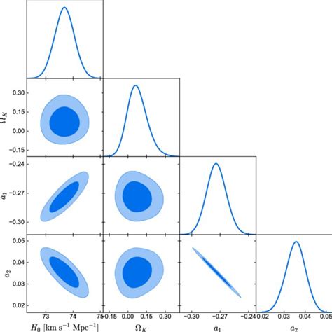 1D and 2D marginalized probability distributions with the 1σ and 2σ Download Scientific Diagram