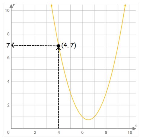 How To Find Values Of Functions From Graphs Effortless Math We Help