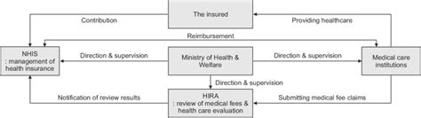 Structure Of The National Health Insurance Program In Korea Nhis
