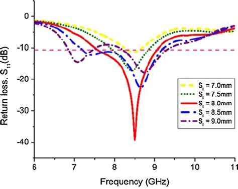 Simulated Return Loss Variation With Frequency For Various Values Of Sl Download Scientific