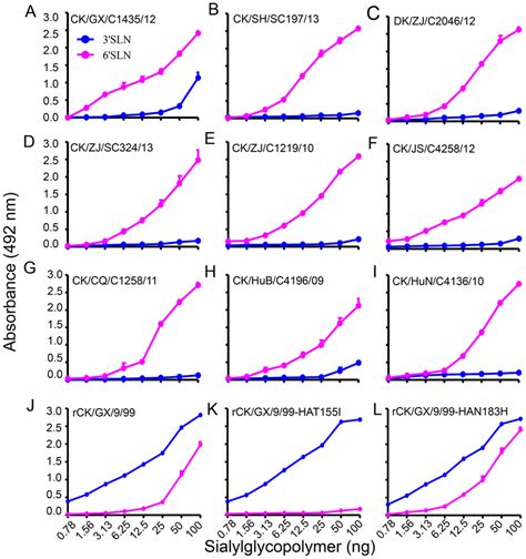 Characterization Of The Receptor Binding Properties Of H9n2