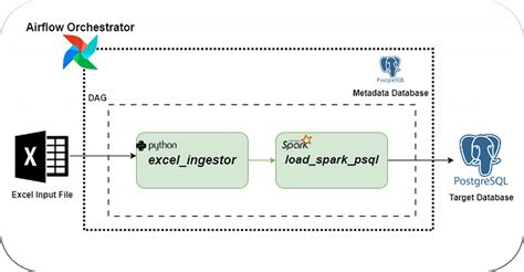 Seamless Data Migration Transferring Data From Excel To Postgresql