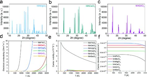X Ray Diffraction Patterns And Temperature Dependent Electrical