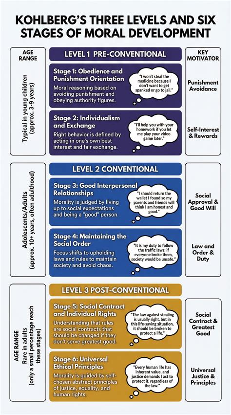 Moral Development Revision Notes — Ocr A Level Masterymind