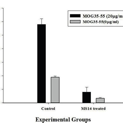 Demyelination In The Spinal Cord Evaluated By Lfb Staining Download