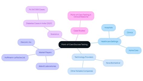Understanding Poct Glucose Testing An In Depth Tutorial For Clinicians