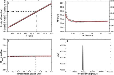 Sedfit Mstar Output For Analysis On A Simulation Of A Sedimentation Download Scientific