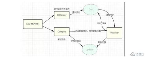 Vue数据双向绑定原理是什么 Web开发 亿速云