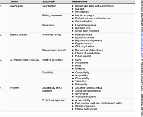 Domains Subdomains And Determinants Of The Scaling Of Download