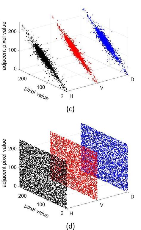Correlation Graphs A Plain Airplane B Encrypted Airplane C Plain Download Scientific