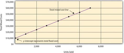 32 Cost Behavior Patterns Cost Accounting Bus 388