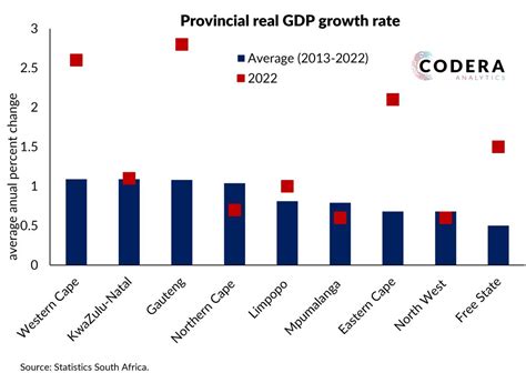 Codera Analytics On Linkedin Provincial Gdp Growth In Sa Codera