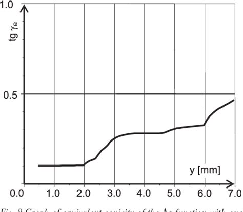 Figure 8 From Calculation Of The Equivalent Conicity Function Of The Railway Wheelset Tread