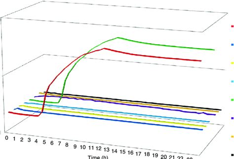 Impact Of Mutations In Mdc Holoenzyme Subunits On Growth With Malonate