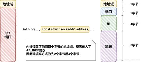 2 3：套接字（socket）编程之udp通信，sockaddr sockaddr in recvfrom sendto csdn博客