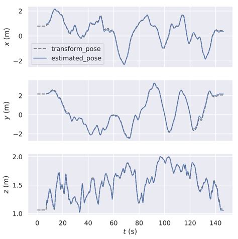 Euroc Good Alignment Result But Large Rpe · Issue 168
