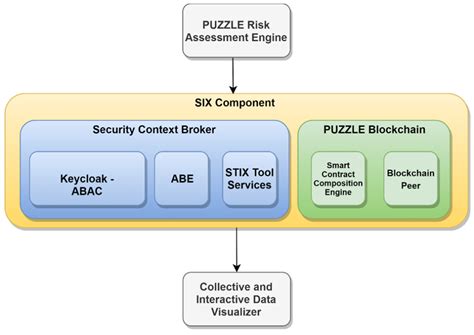 Puzzle Secure Information Sharing Architecture I Blog