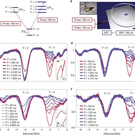 Velocity Selective Optical Pumping Measurement A A Schematic Of The Download Scientific