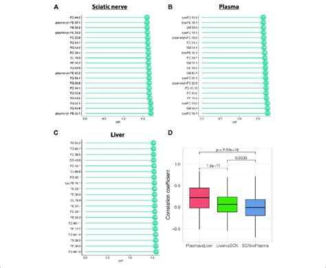 Variable Importance In Projection Vip Score Plots Of The Top 20 Download Scientific Diagram