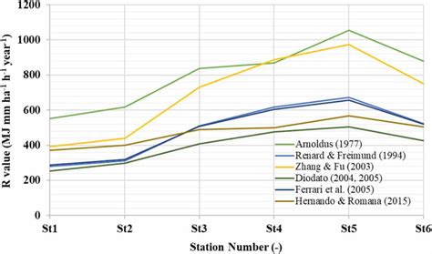 Average Rainfall Erosivity Values Obtained With The Selected Six Download Scientific Diagram