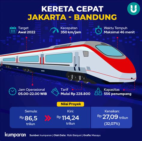 Infografik Kereta Cepat Jakarta Bandung Kumparan