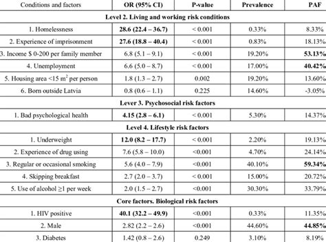 Summary Of Tb Risk Conditions And Risk Factors Download Table