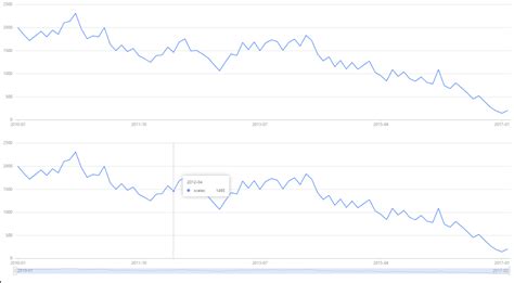 👑 One Slider To Manipulate 2 Charts · Issue 1646 · Ant Designant Design Charts · Github