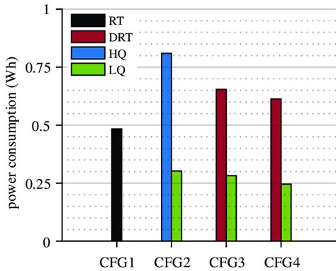 Gateway Power Consumption Under The Different Configurations Download Scientific Diagram