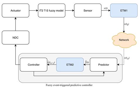 Dynamic Event Triggered Predictive Control For Interval Type 2 Fuzzy Systems With Imperfect