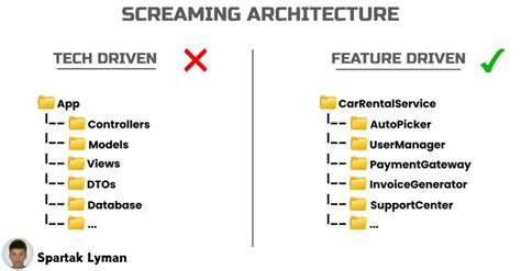 Spartak Lysman On Linkedin Structure Project Architecture Systemdesign
