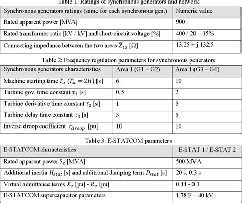 Table 2 From Modeling The Impact Of Grid Forming E Statcoms On Inter