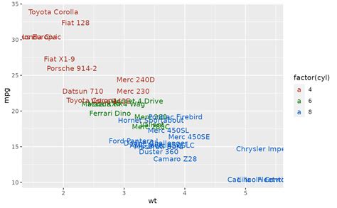 r ggplot2 geom text 文本 纯净天空