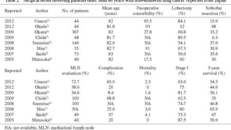 Table 2 From Pulmonary Resection For Lung Cancer In Nonagenarians A