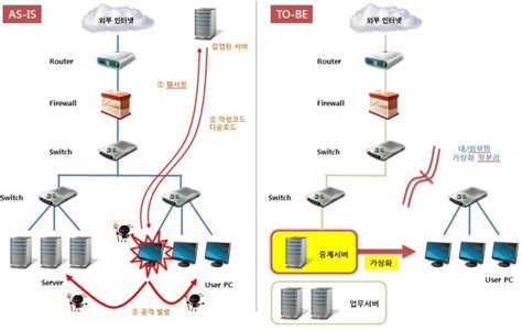 망분리 해킹 디도스 피해 관련주 수혜주 네이버 블로그