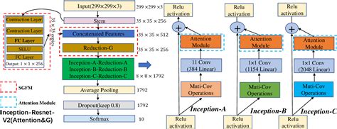 Figure From Deep Neural Framework With Visual Attention And Global